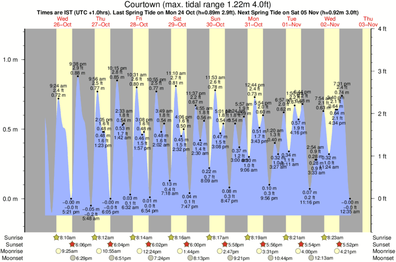 Courtown Getijden Tijden & Tabellen